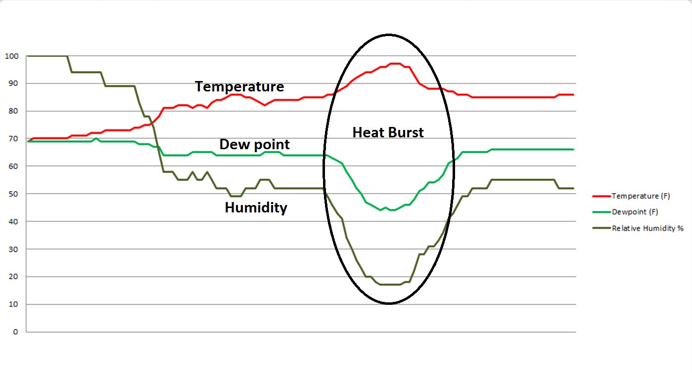Ross' Blog: More storms coming & what is a heat burst
