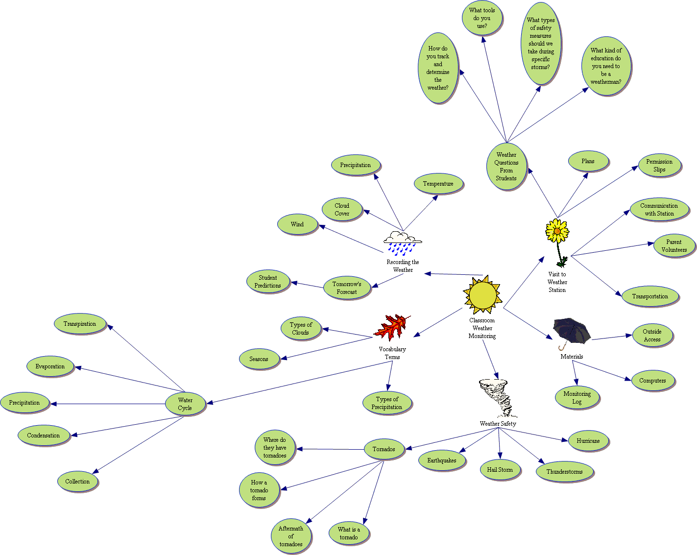 weather tracking: Revised Concept Map