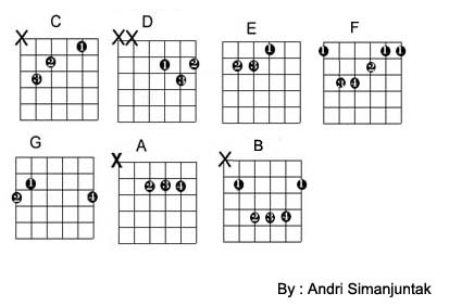 Teknik Bermain Gitar: Gitar untuk pemula