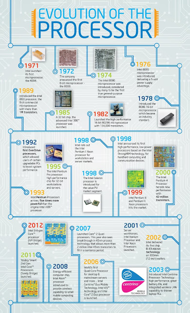 Javadoc For Dummies: Intel Processor Evolution