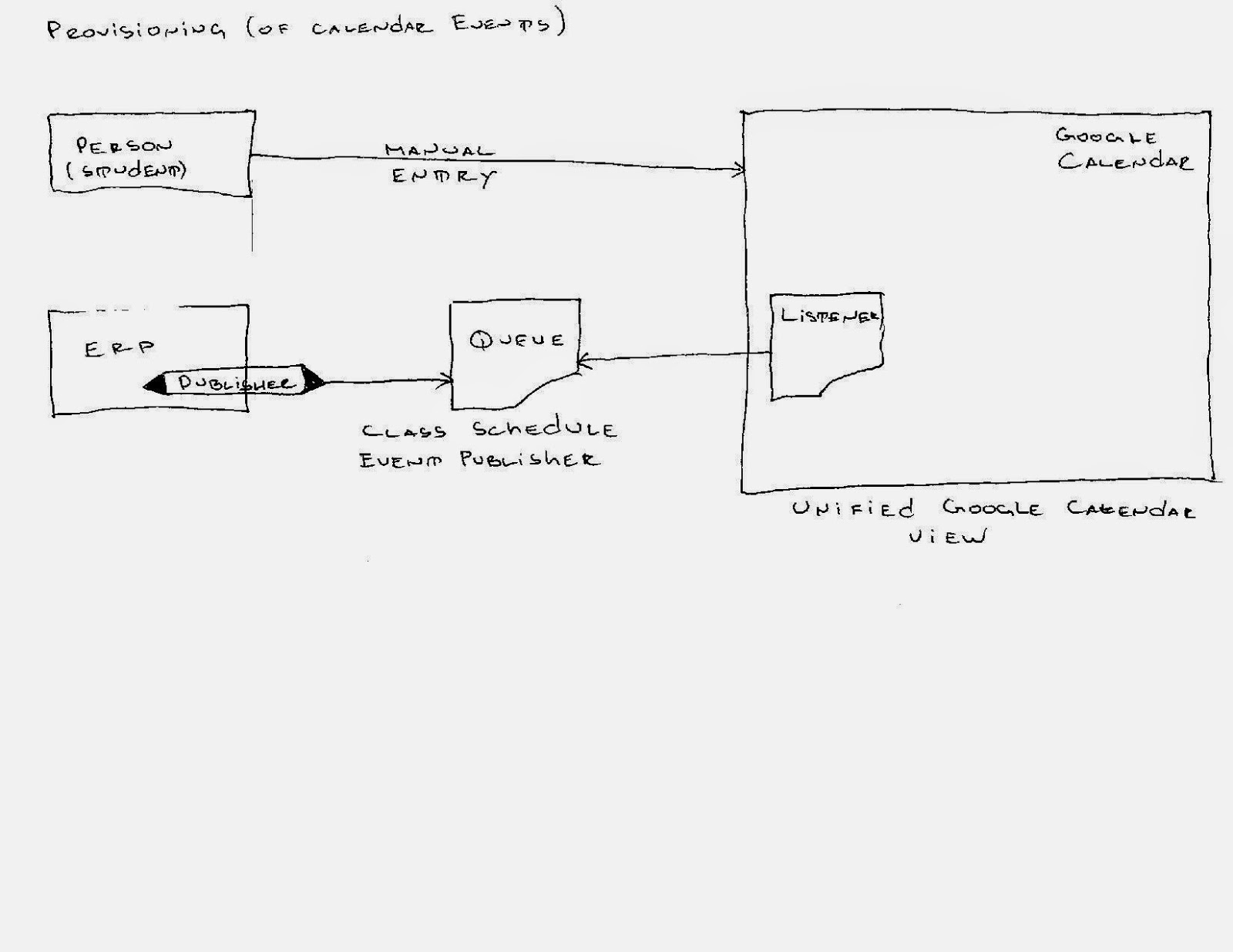 Eric Gagnon's Software Engineering Blog: Low Fidelity Drawings