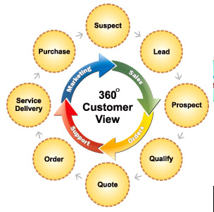 Principles of design 360 degree view - heryitaly