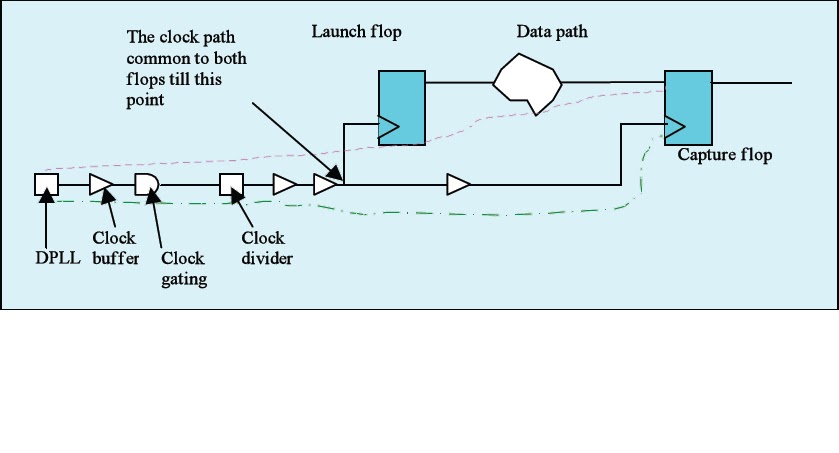 Clock Reconvergence Pessimism Crp Basic Vlsi Concepts