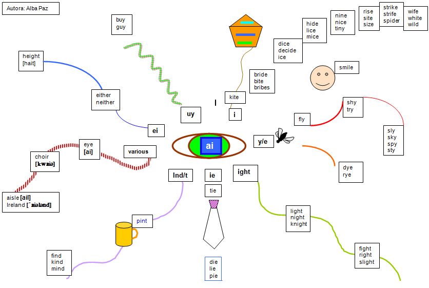 Sound & Spelling Mindmaps: Mindmap
