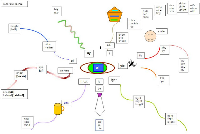 Sound & Spelling Mindmaps: Mindmap