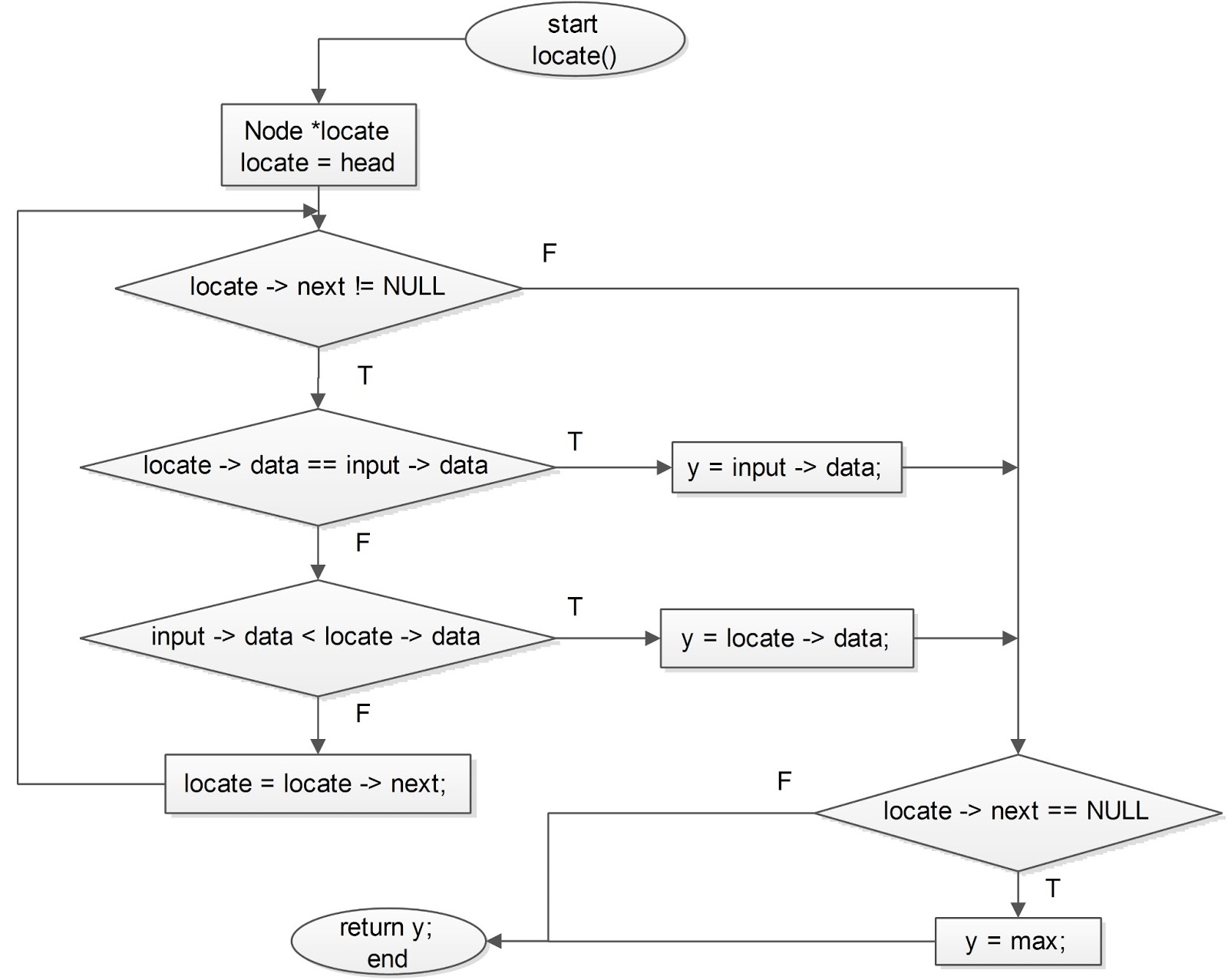 Single Linked List, Input Auto Sort [Download][Source][Flowchart] | Ian ...