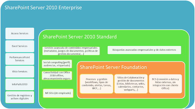Elegir SharePoint 2010 estándard versus SharePoint Foundation versus ...