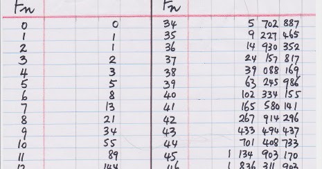 biomathcraft: The First 135 Fibonacci Numbers