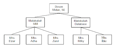 Materi Perancangan Basis Data: Jenjang Data, Hirarki Data dan Model Data