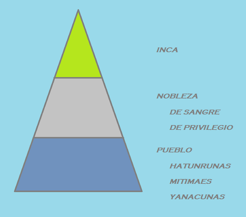 Inca Economy Social Structure