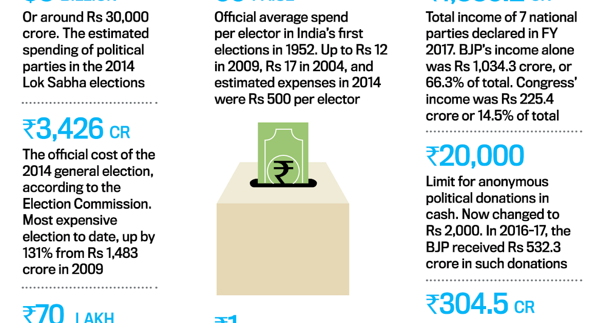Twenty22-India on the move: The Cost of Elections