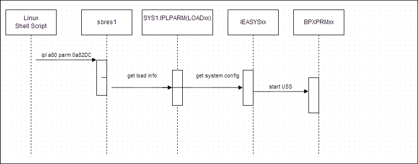 STRONGblog: Rational Development and Test boot process and helpful tips