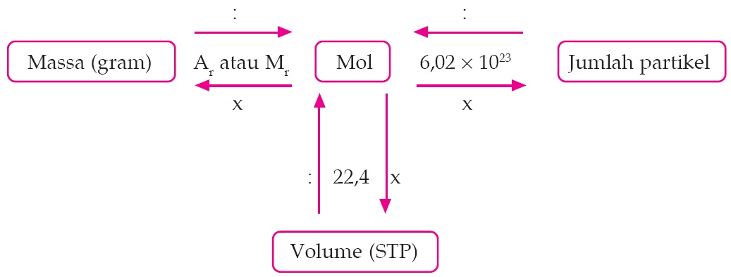 Hubungan Antara Mol (n), Jumlah Molekul (X), Massa (m), Dan Volume Gas ...