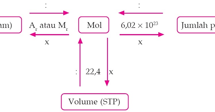 Hubungan Antara Mol (n), Jumlah Molekul (X), Massa (m), Dan Volume Gas ...
