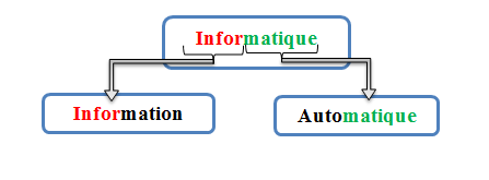 Cours 1 de la 1ère année du collège: L’information - l'informatique ...