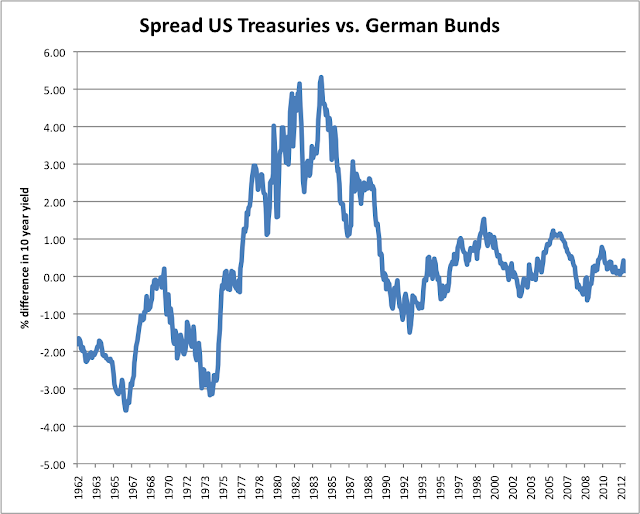 Avondale Asset Management: Historical Spread of US and German Interest ...