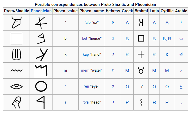 Weekite أجنحة صغيرة: Proto-Sinaitic Scripts Found in Serabit El Khadim ...
