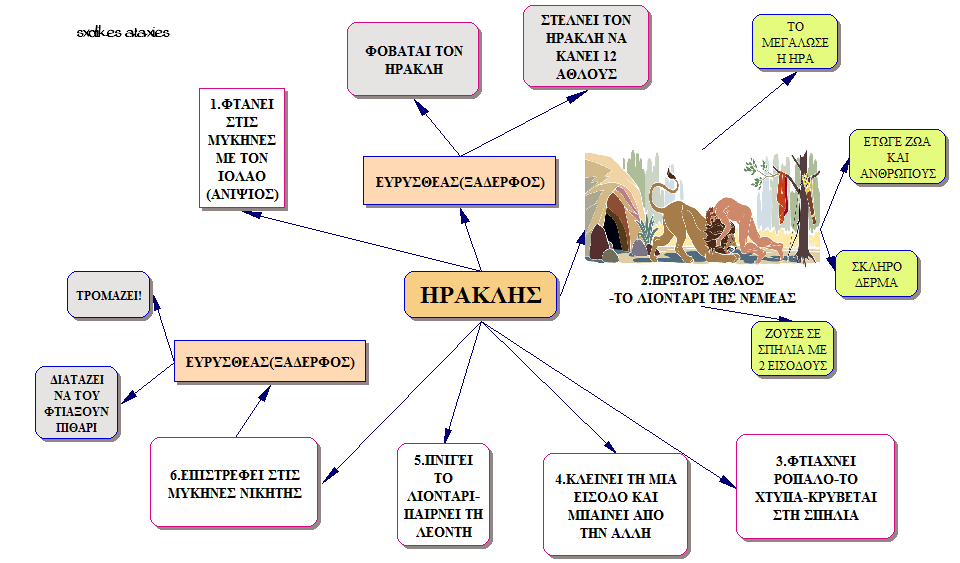 sxolikes...ataxies: ΤΟ ΛΙΟΝΤΑΡΙ ΤΗΣ ΝΕΜΕΑΣ - ΕΝΝΟΙΟΛΟΓΙΚΟΣ ΧΑΡΤΗΣ