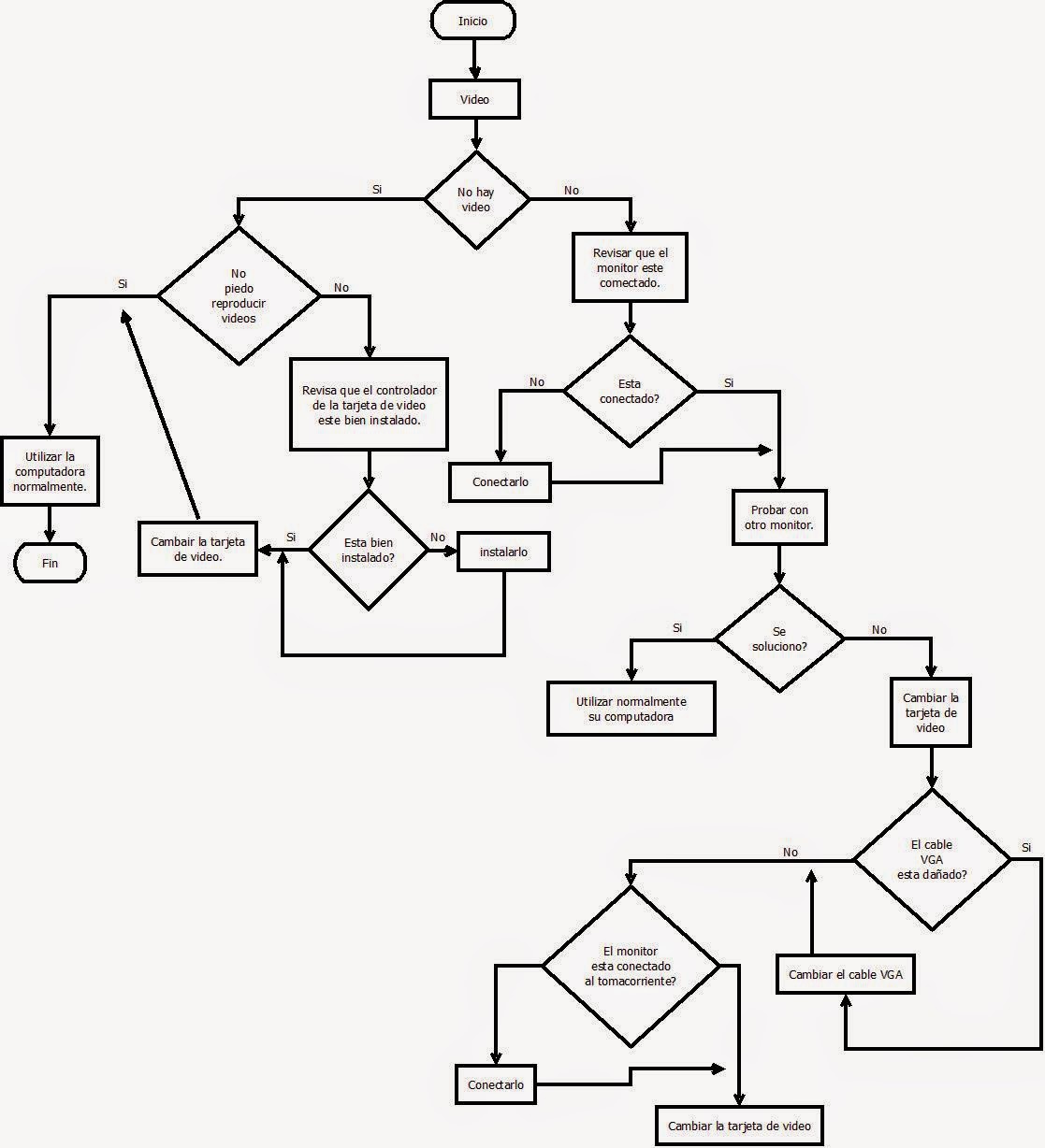 Soprte y mant. en equipos de computo: Diagramas de flujo de hardware