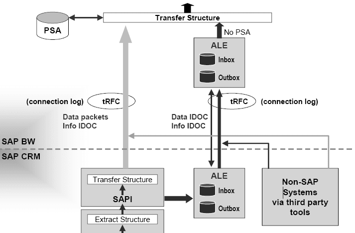 Sap idoc flat file format - supplieslasopa