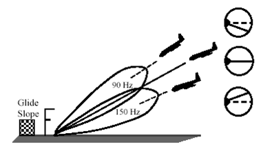 Navigational Aids Equipments: Glidepath