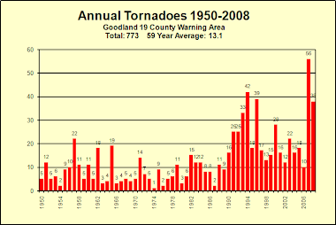 The Formation of Tornadoes and All of that Other "Lovely" Stuff...: How ...