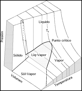 TERMODINÁMICA (AEF-1065): Diagramas PvT