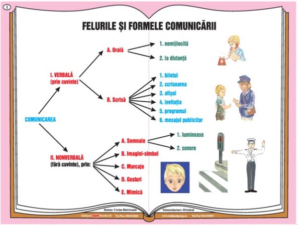 Învață limba română: Felurile și formele comunicării