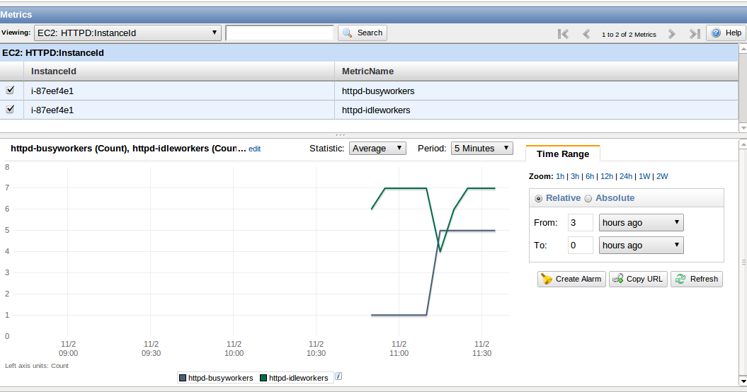 My Blog: AWS Cloudwatch Custom Metric for Apache Workers