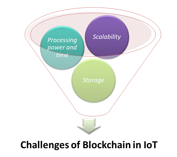 IoT and Blockchain: Challenges and Risks