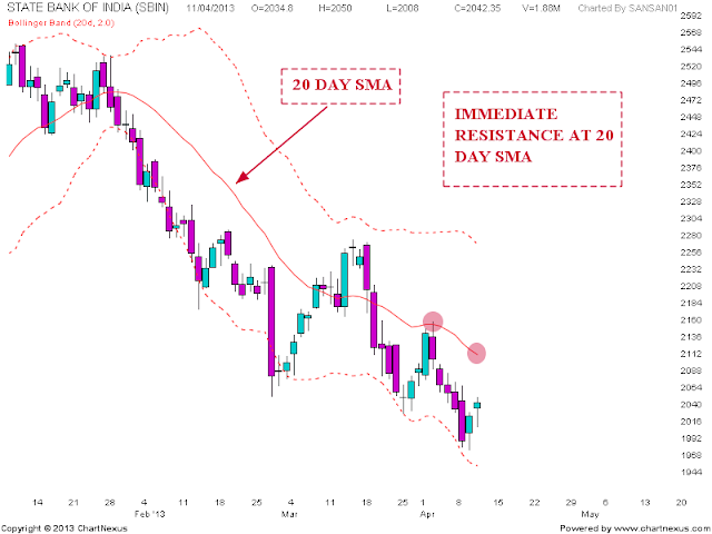 Stock Market Chart Analysis: SBI Chart analysis