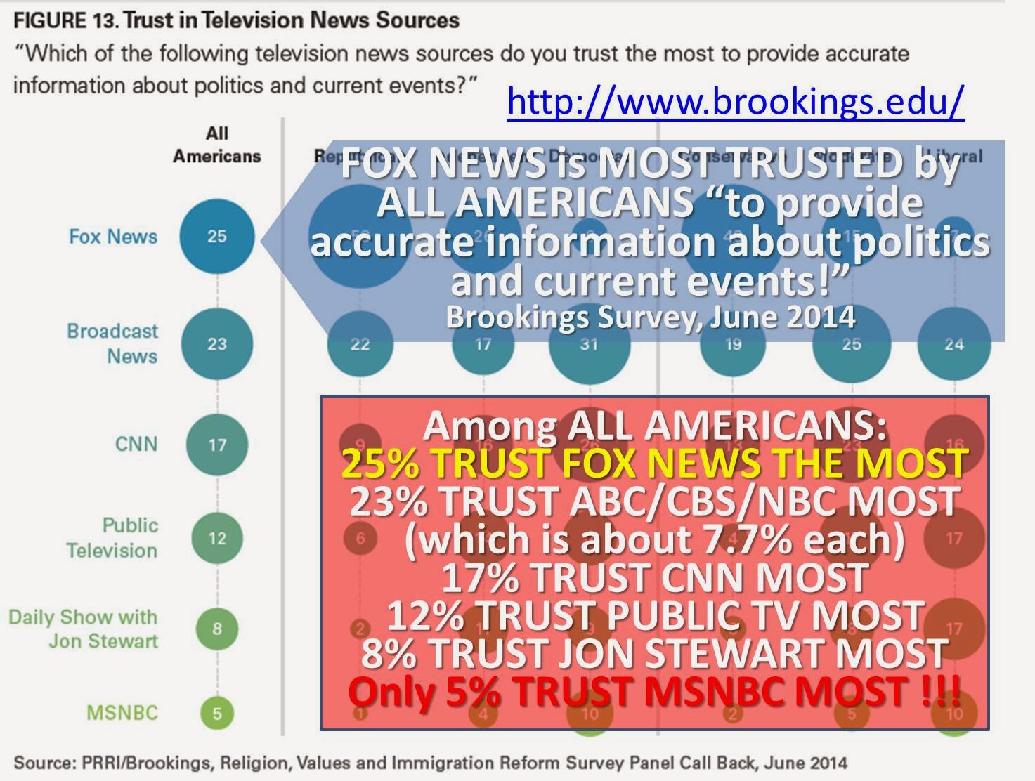 The Virtual Philosophy Club: BROOKINGS: FOX NEWS MOST TRUSTED NEWS ...
