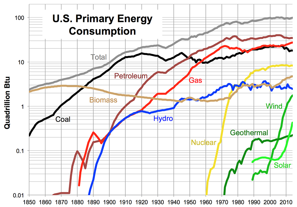 Dan’s Diary: Beyond Coal: U.S. Energy in Historical Perspective