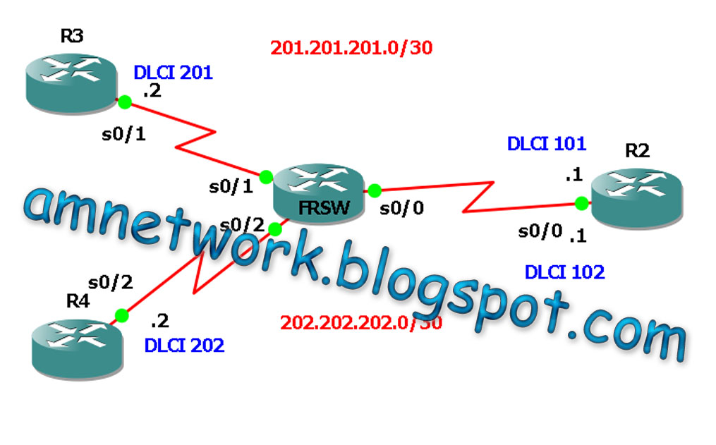 AM Network: CCNP-Routing Configuring CISCO Router As A Frame-Relay Switch
