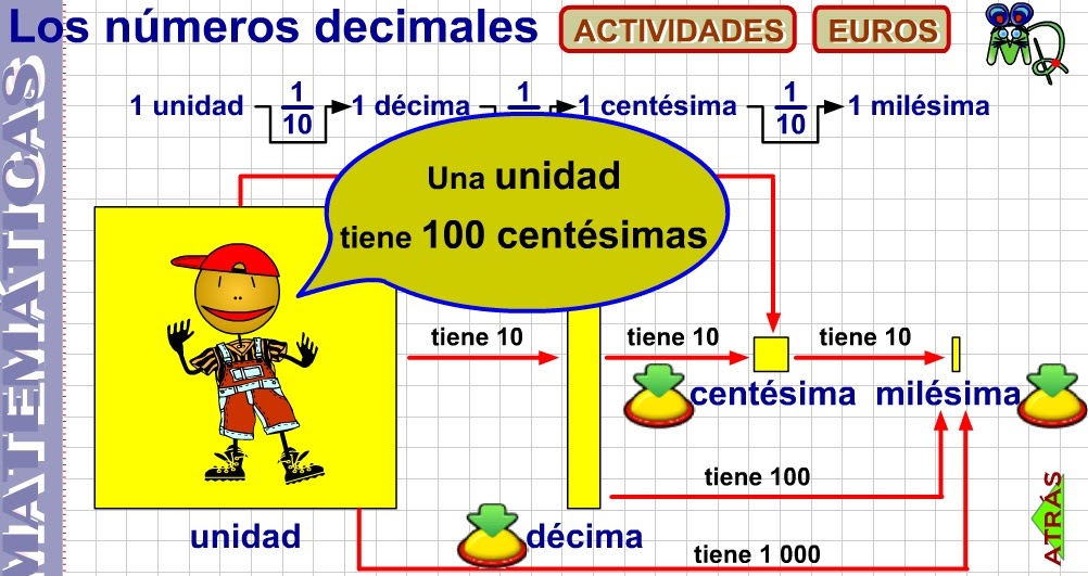 Unidades decimales (décimas, centésimas y milésimas)|MUCHO MÁS QUE ...
