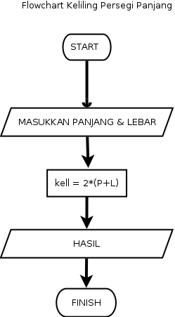 Algoritma & Flowchart; Aplikasi Penghitung Luas & Keliling Persegi Panjang