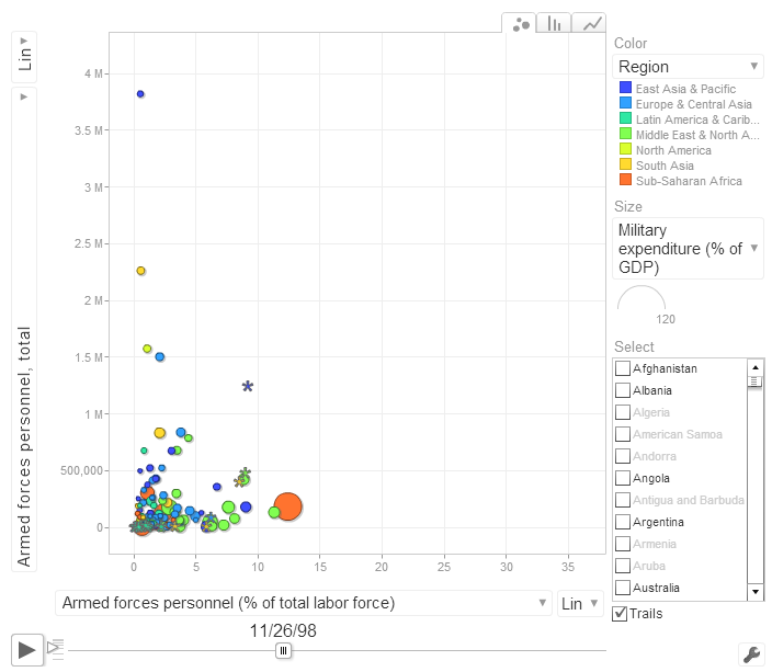 WBS - Part 2 - Data Visualization(Public Sector: Defense & arms trade ...