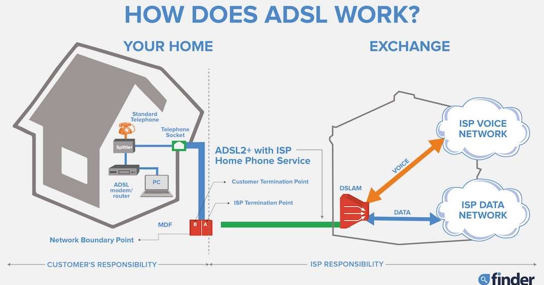 act now: Pengertian dan Cara Kerja ADSL, SDSL, HOTSPOT, dan WIFI