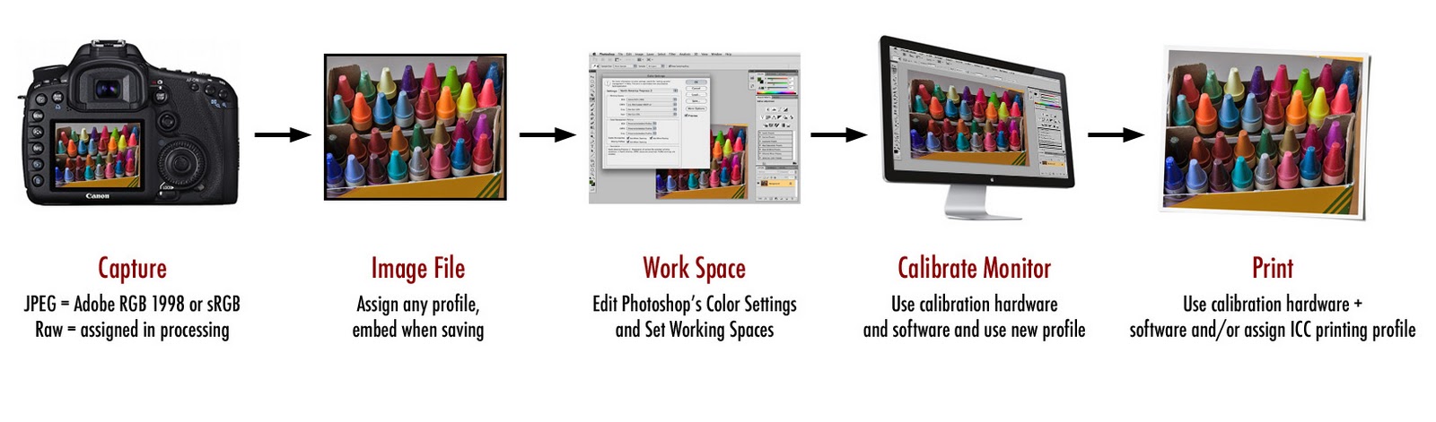 FIT 274 Photoshop 2: Week#4: 9/22/11 Color Management Workflow
