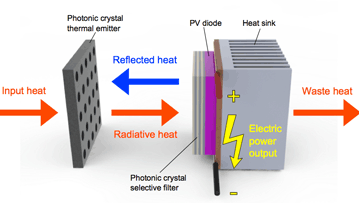 More Efficient Sun-free photovoltaics | NextBigFuture.com