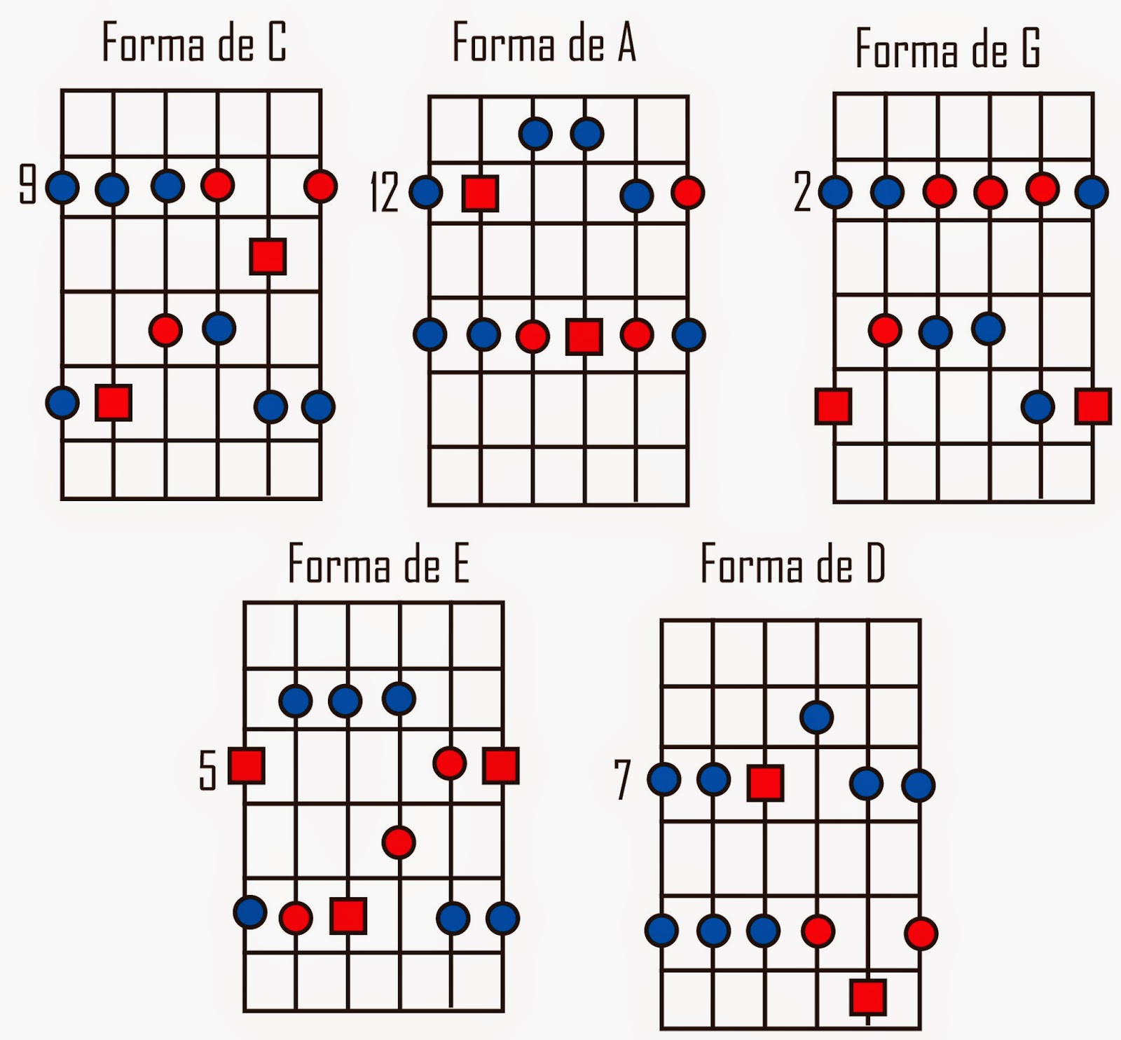 Guitarra - Armonía - Bajo: ¿Qué es el Sistema CAGED