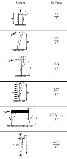 Lateral stiffness of structural components | Strukts