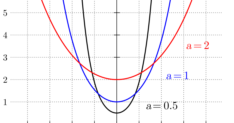 La catenaria. La función preferida de los ingenieros.