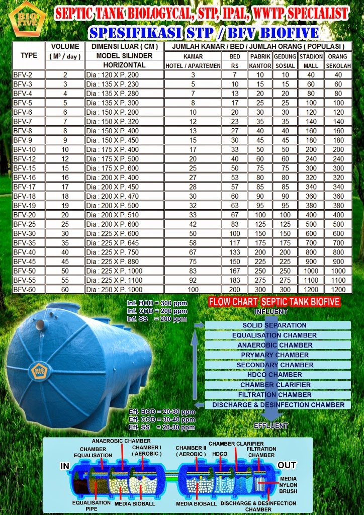 septictank,septic tank biotech,septic tank biofil: GAMBAR DAN UKURAN ...