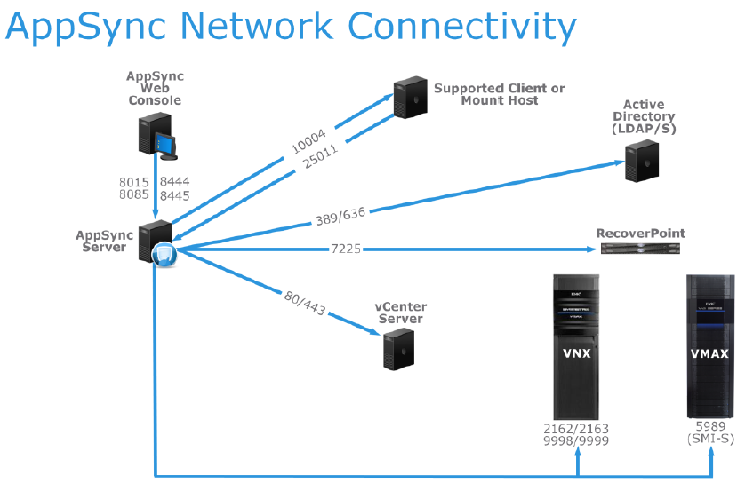 Discover Technology: EMC - Appsync - Fundamental