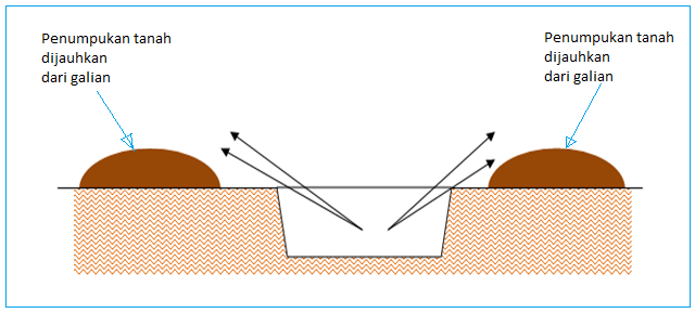 Metode Pelaksanaan Pekerjaan Galian Tanah - Konstruksi Sipil