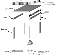 Funcionalidad Estructural - Cargas y Tipos