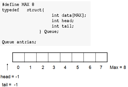 Contoh Soal Queue Struktur Data - Sekolahin
