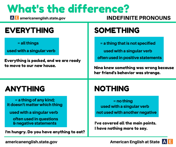 Click on: INDIFINTE PRONOUNS: COMPOUNDS WITH SOME-, ANY-, NO- & EVERY-