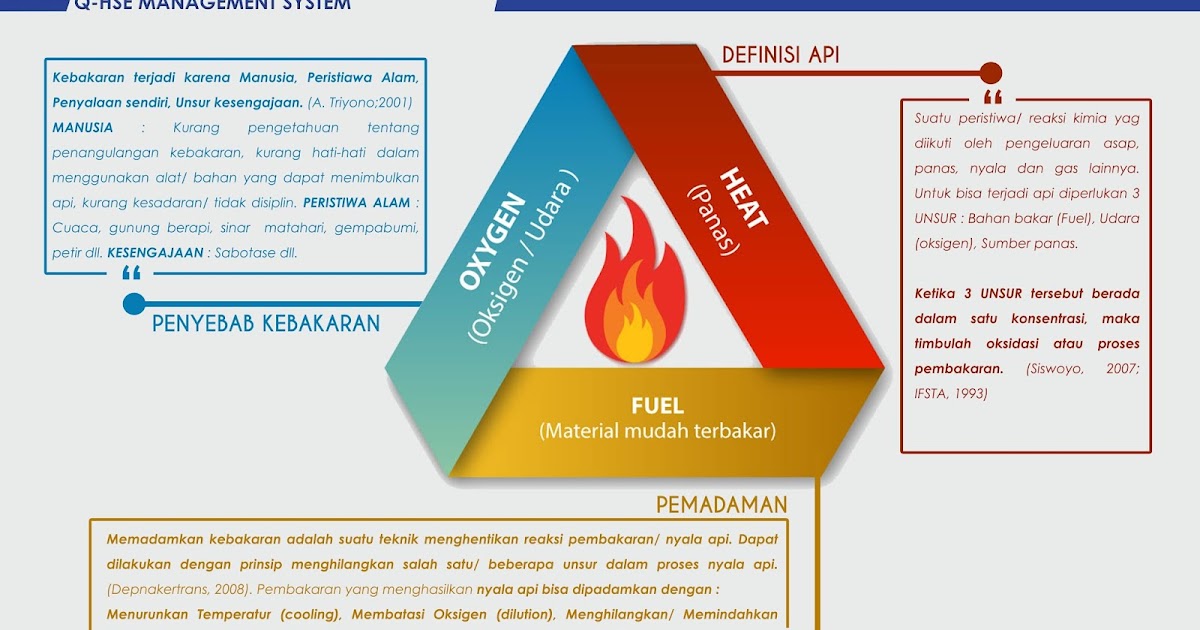 PT. CATUR ELANG PERKASA QHSE DEPARTEMENT: SEGITIGA API
